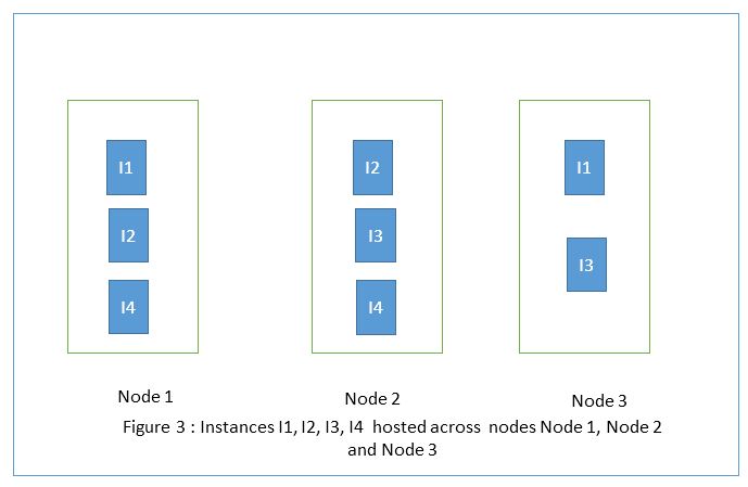 Azure Service Fabric - Understanding Cluster, Replicas, Instances And Partitions - Part Three